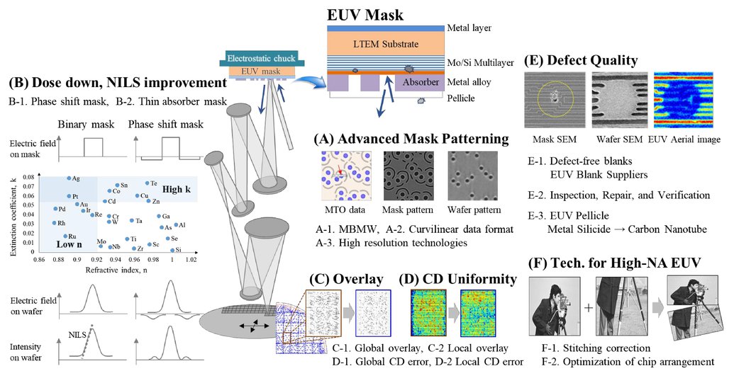 EUV 掩膜技术：设备的演变和生态系统 | 新闻资讯 | 微纳视界 - 微纳制造综合服务平台